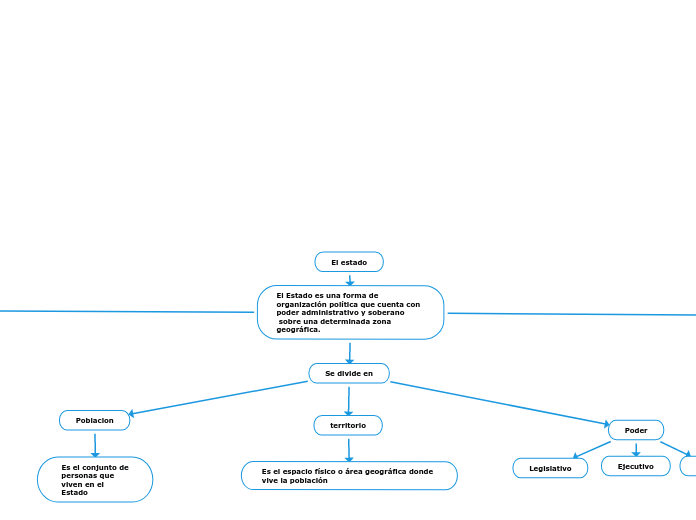 El estado - Mind Map